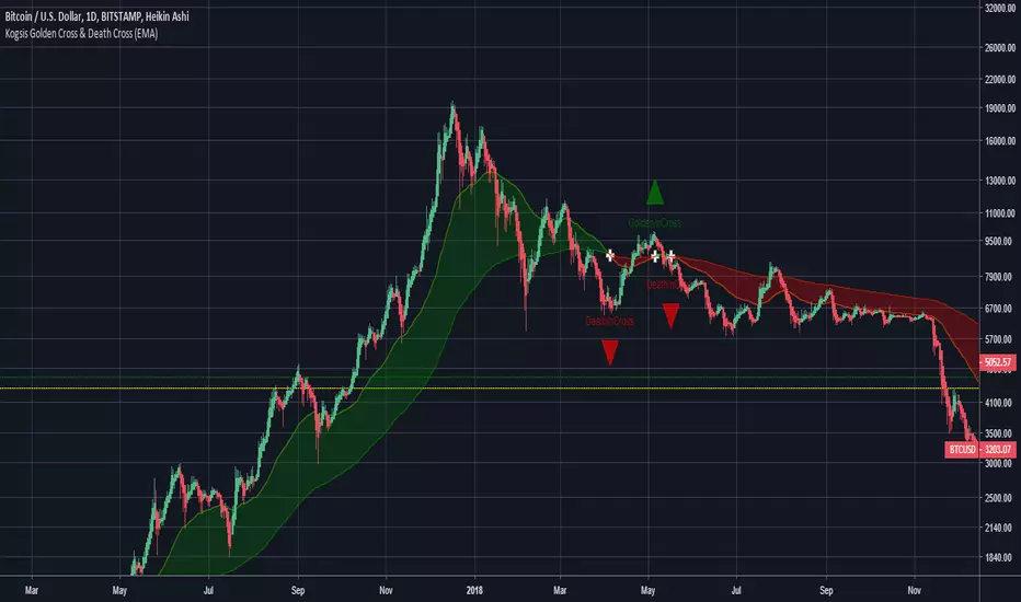 Kogsis Golden Cross & Death Cross (EMA) — Indicator by ST-SNP_Kagario ...