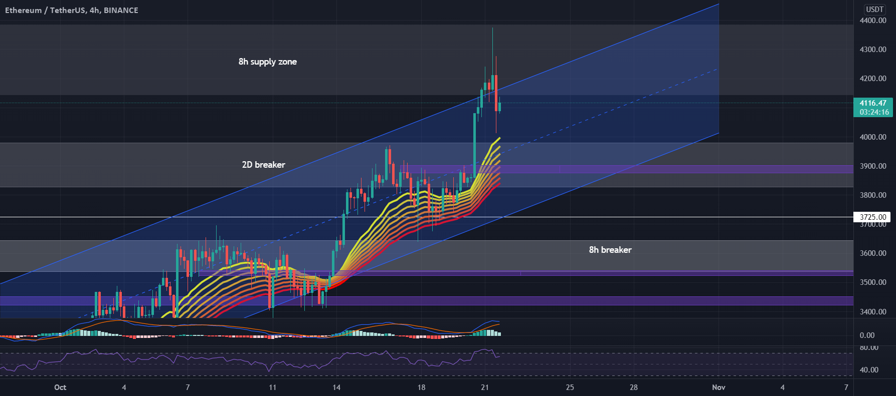 #ETHUSDT 4H Chart update for BINANCE:ETHUSDT by saviour25 — TradingView