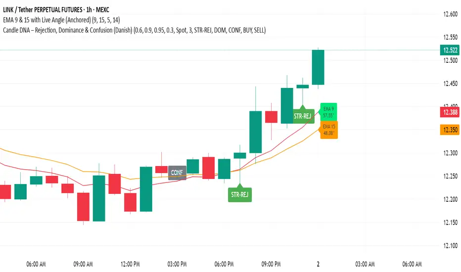Candle DNA Rejection, Dominance & Confusion By Dany — Indicator by ...