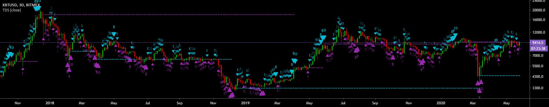 Hashem Td Sequential — Indicador Por Rhawshemi — Tradingview