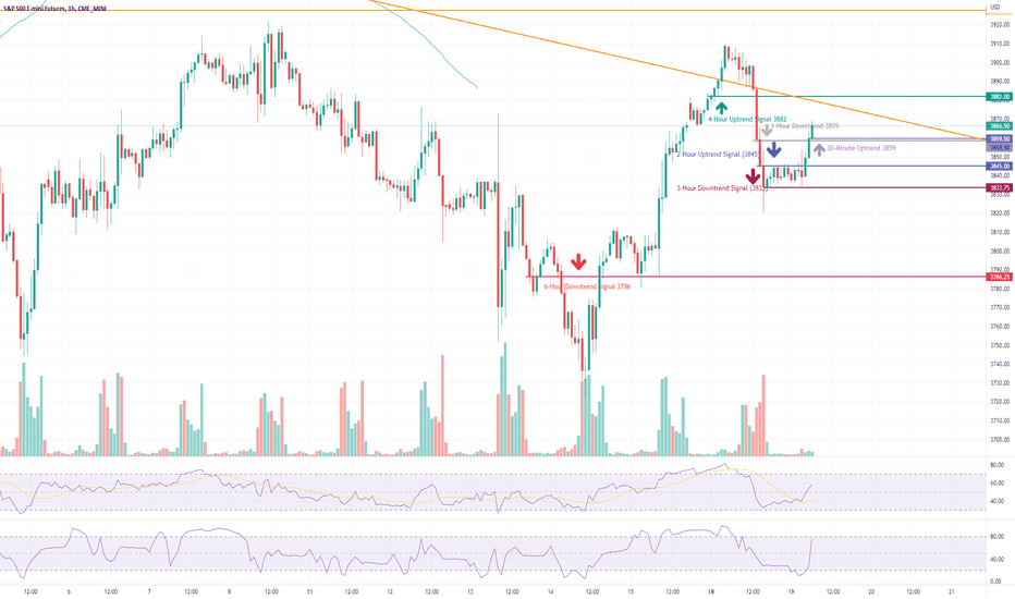 S&P 500 E-Mini Futures Chart — ES Futures Quotes — TradingView