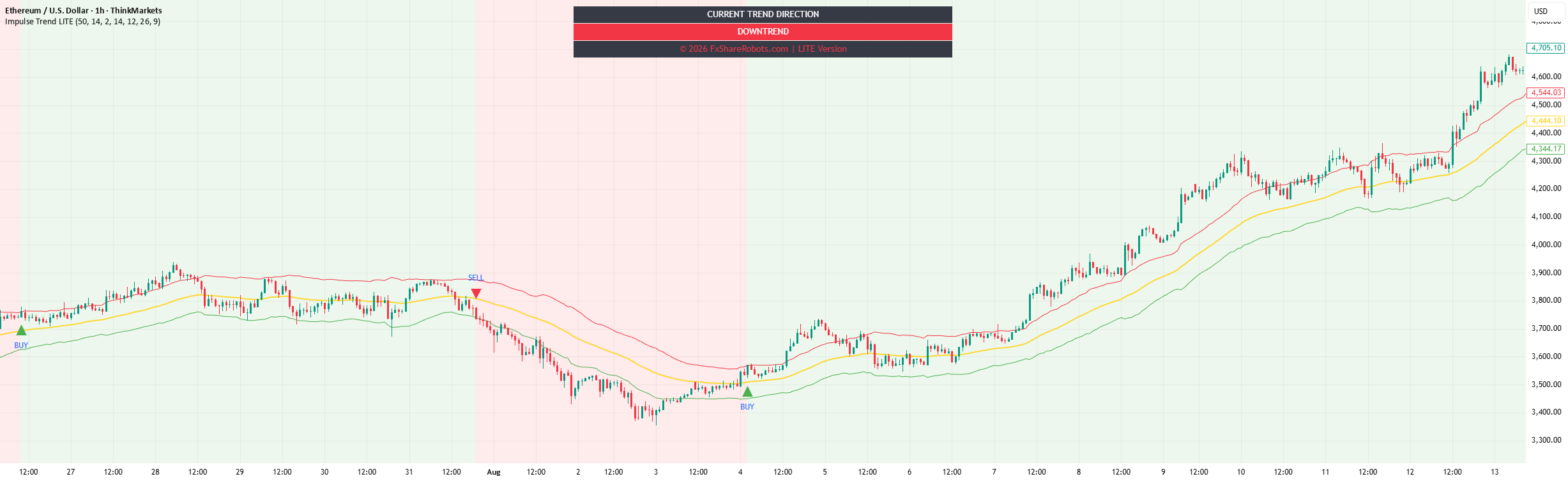 Impulse Trend Suite (LITE) source — Indikator von FxShareRobots — TradingView