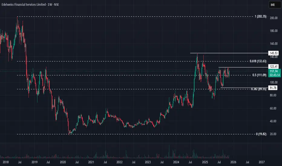 Edelweiss Financial Services: Prempting a Big Breakout! for NSE ...