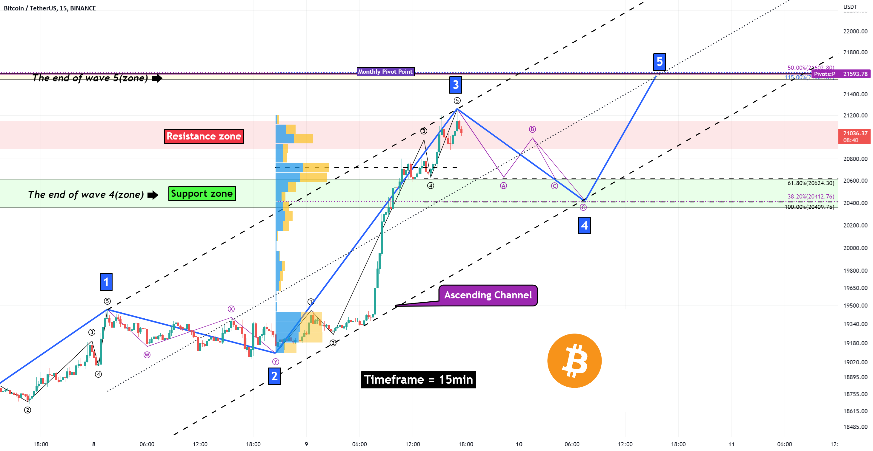 Bitcoin Analyze (Counting Waves /Timeframe 15min)!!! ⏰ for BINANCE ... Bitcoin Analyze (Counting Waves /Timeframe 15min)!!! ⏰ for BINANCE ...