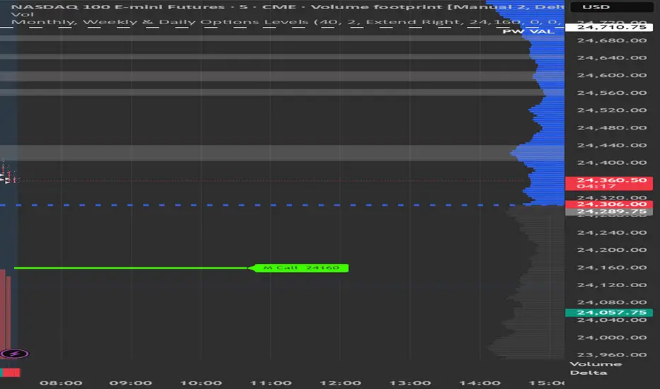 Monthly, Weekly & Daily Options Levels — Indicator by In-de-trend ...