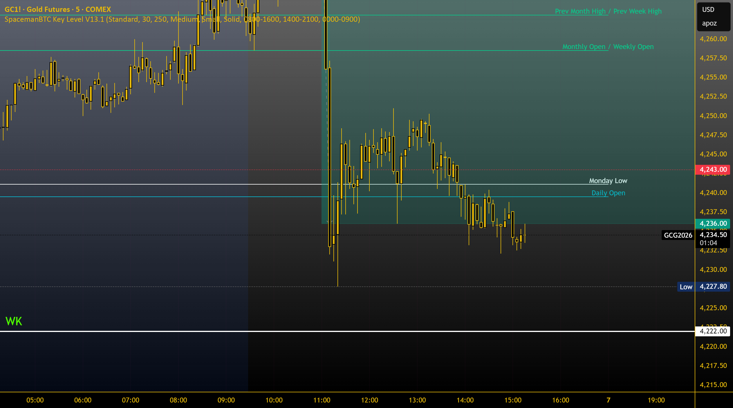 Key Levels — Indicator by khangodrilla — TradingView