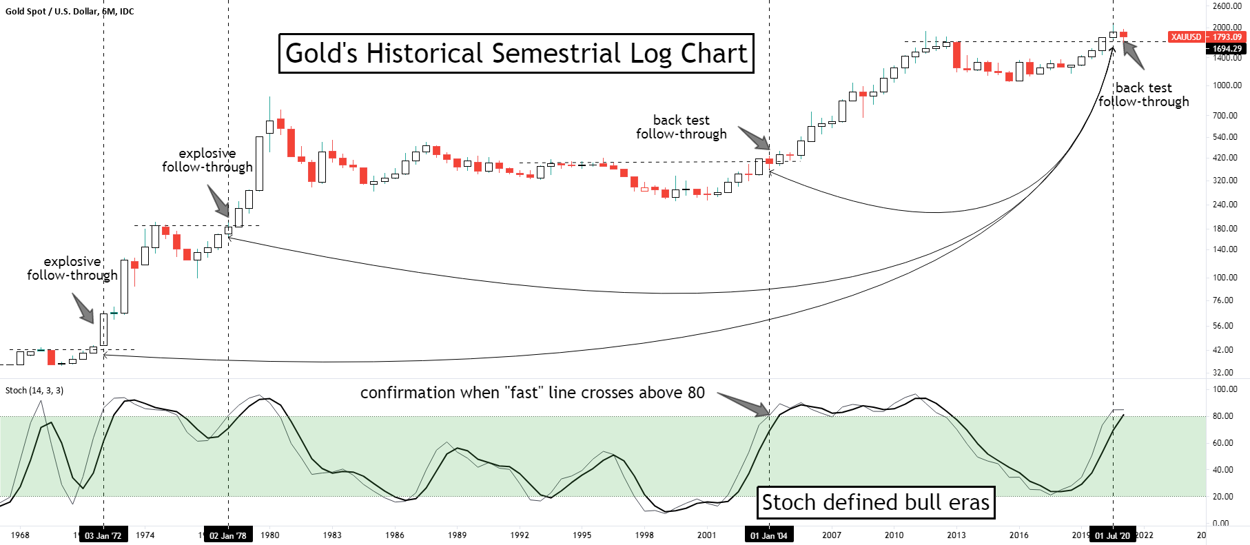 Gold's Historical Semestrial Log Chart for FX_IDC:XAUUSD by Badcharts ...