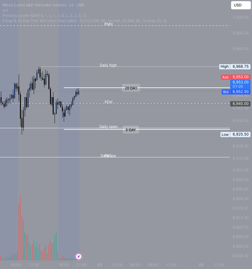 5-Day & 20-Day Prior MA Lines (Gap Label) — Indicator by ...
