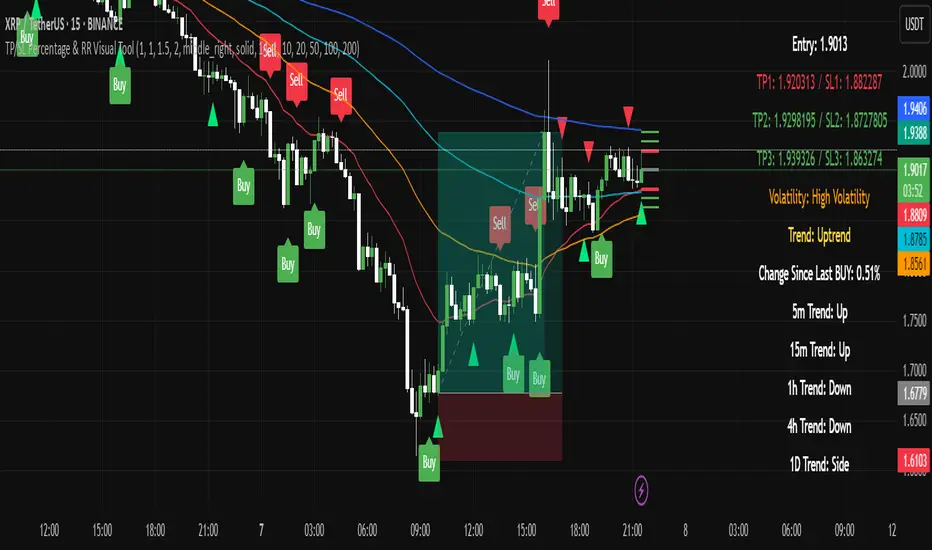 TP/SL Percentage & RR Visual Tool: indicador de cammi0905 — TradingView