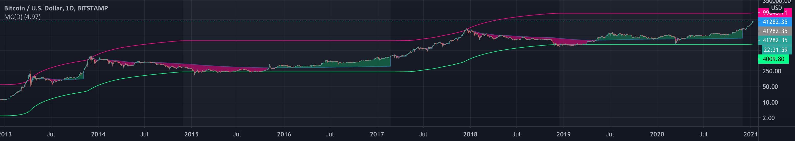 Macro Cycles (Daily) — Indicator by nickbarcomb — TradingView