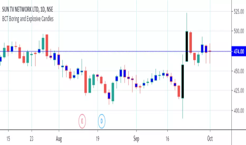 BCT Boring and Explosive Candles — Indicator by bctarbada — TradingView ...