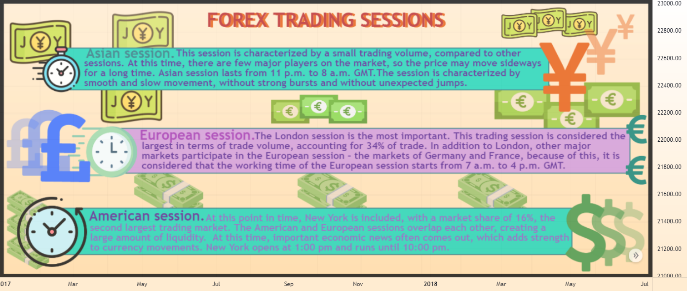 FOREX TRADING SESSIONS for NSE:NIFTY by DeGRAM — TradingView