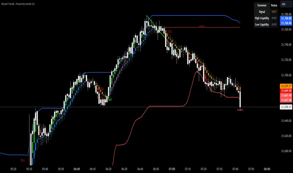 Wizard Trends - Proximity trends 3.0 — אינדיקטור מאת WIZARDTRENDS ...