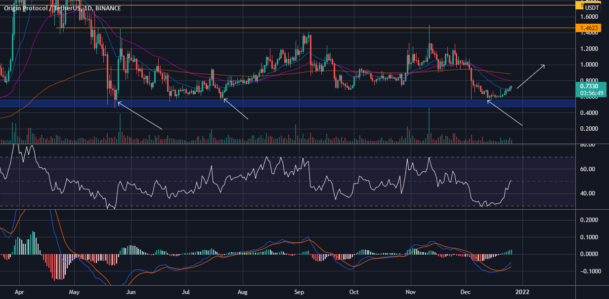 OGN/USDT for BINANCE:OGNUSDT by ado13 — TradingView OGN/USDT for BINANCE:OGNUSDT by ado13 — TradingView