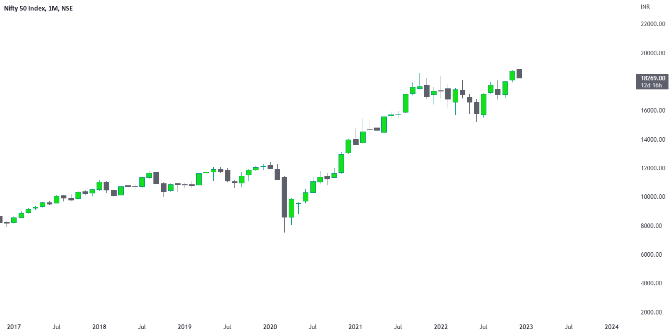Chart Timeframes Guide For Nsenifty By Amit Rajan — Tradingview India