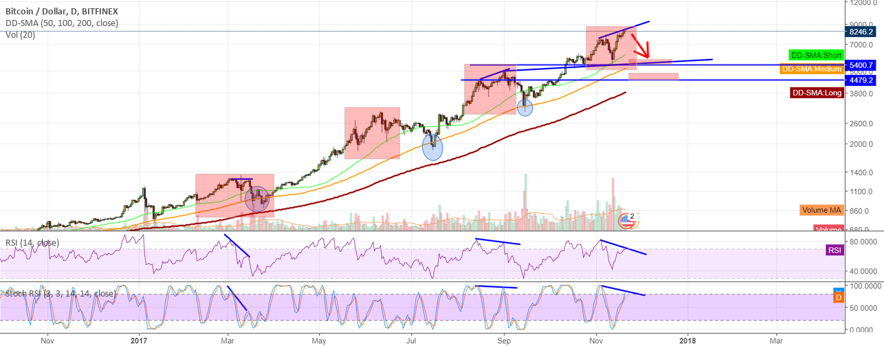 Opportunity To Short Bitcoin for BITFINEX:BTCUSD by Beastlorion ...