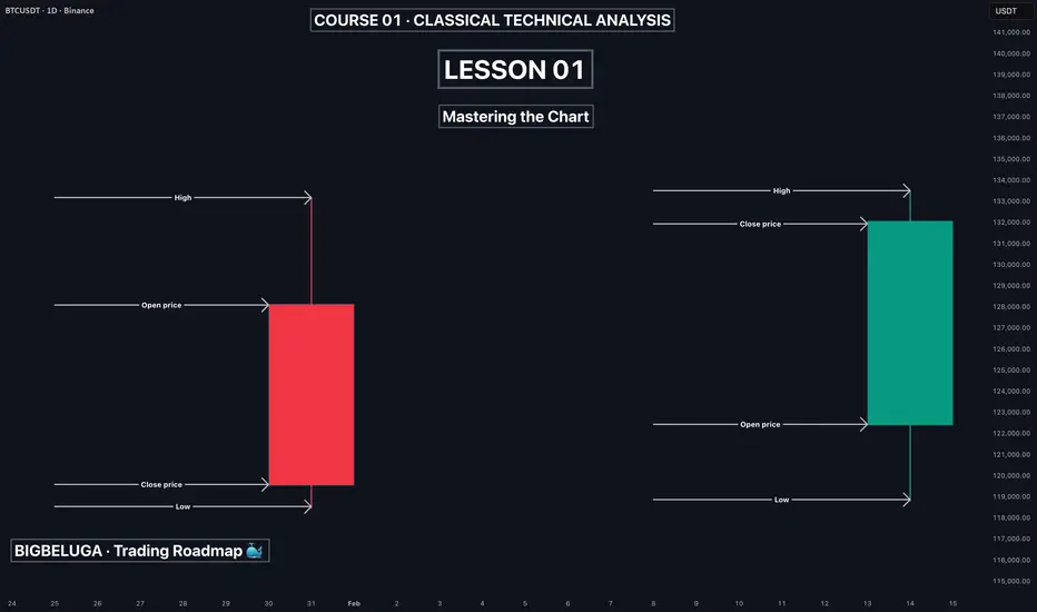Trading Roadmap | Classical TA · Lesson 01 — Mastering the Chart for ...