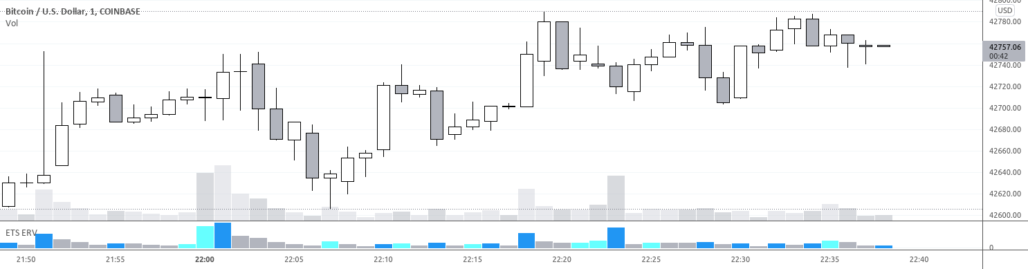 Early Relative Volume — Indicator by EasyTradingSignals — TradingView