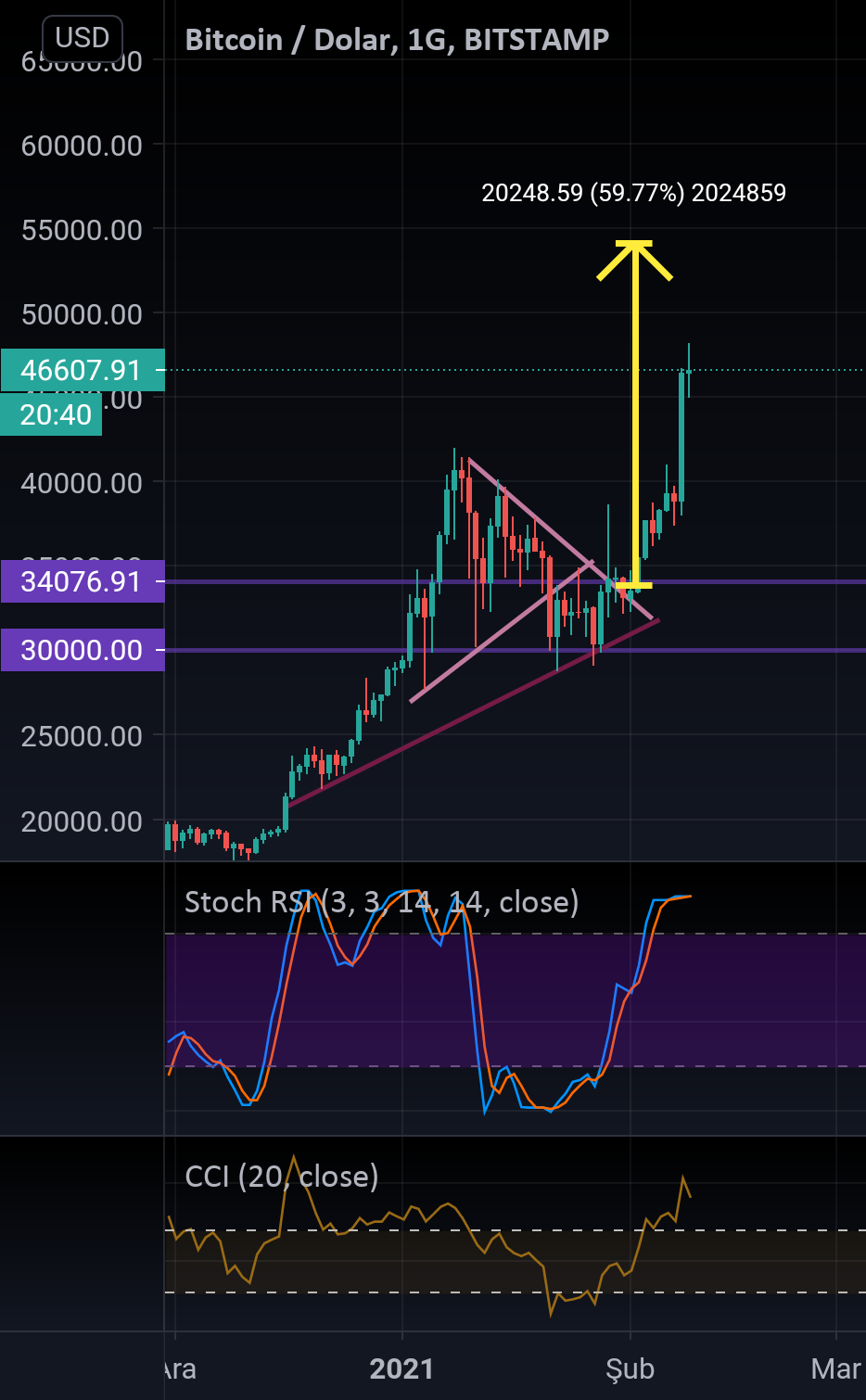 Bitcoin 60000'e yolu açıldı ŞOK ŞOK!!! for BITSTAMP:BTCUSD by ...
