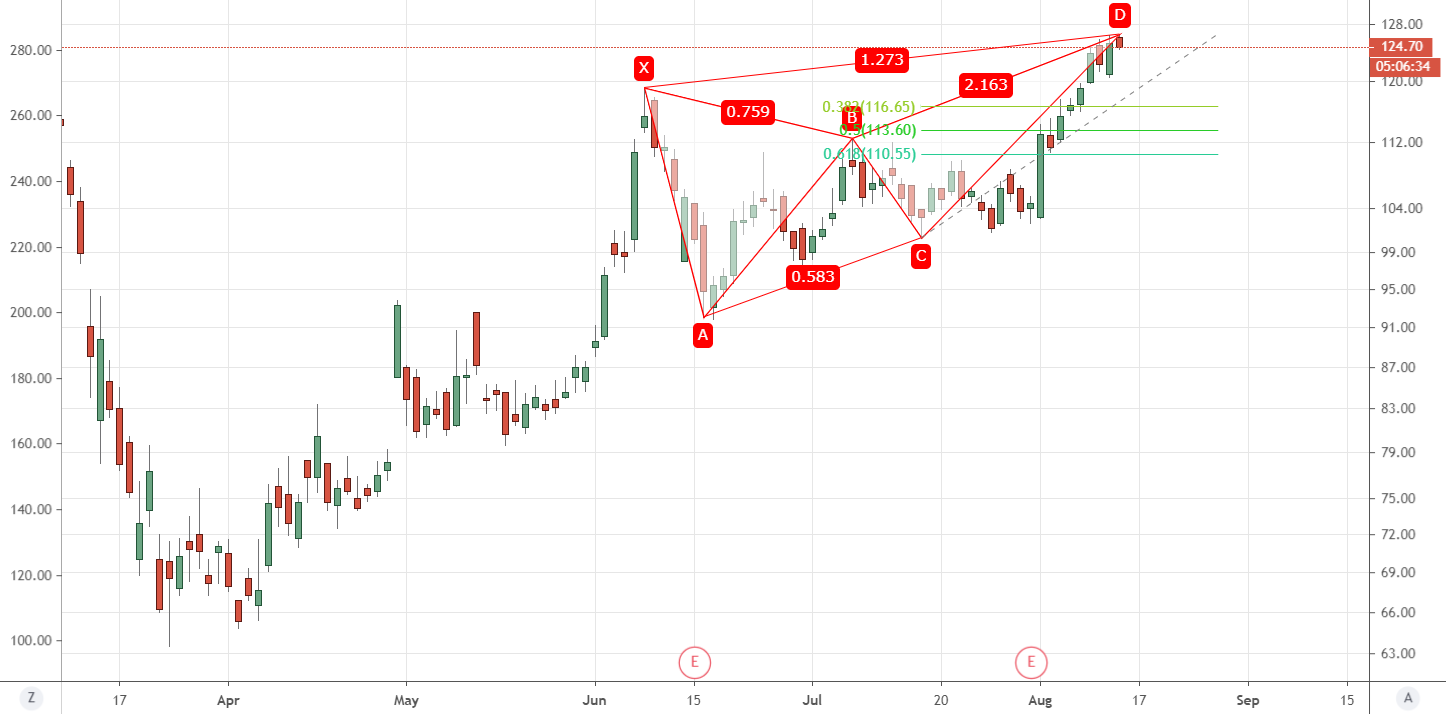 TATA MOTORS for NSE:TATAMOTORS by Dinesh_C_Nagpal — TradingView India