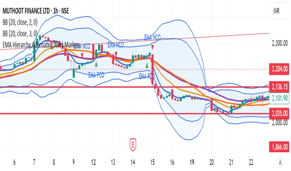 EMA Hierarchy Alternating Alert Markers — Indicator by trustingOwl83470 ...