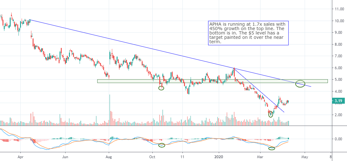 $APHA is Staring at the $5 Level for NYSE:APHA by GregFolin — TradingView