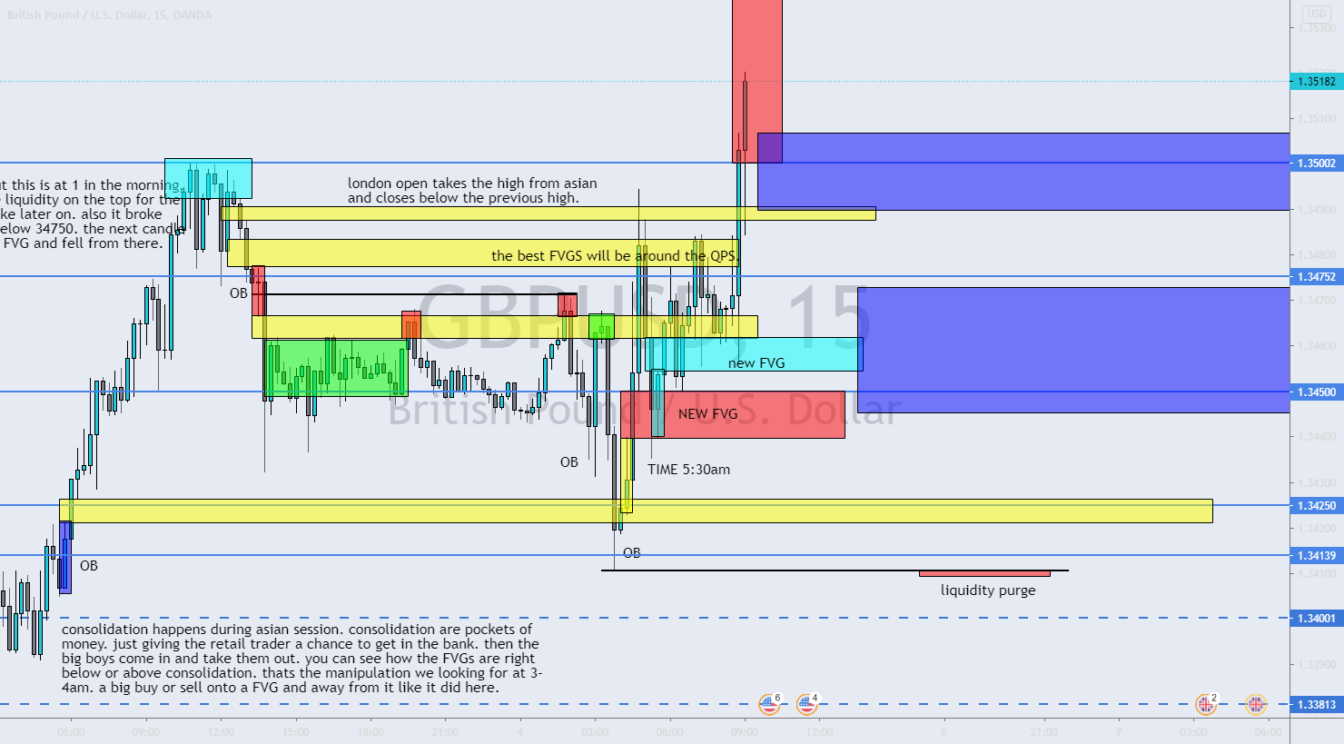 OB+FVG+TIME for OANDA:GBPUSD by Jvtradesfx — TradingView