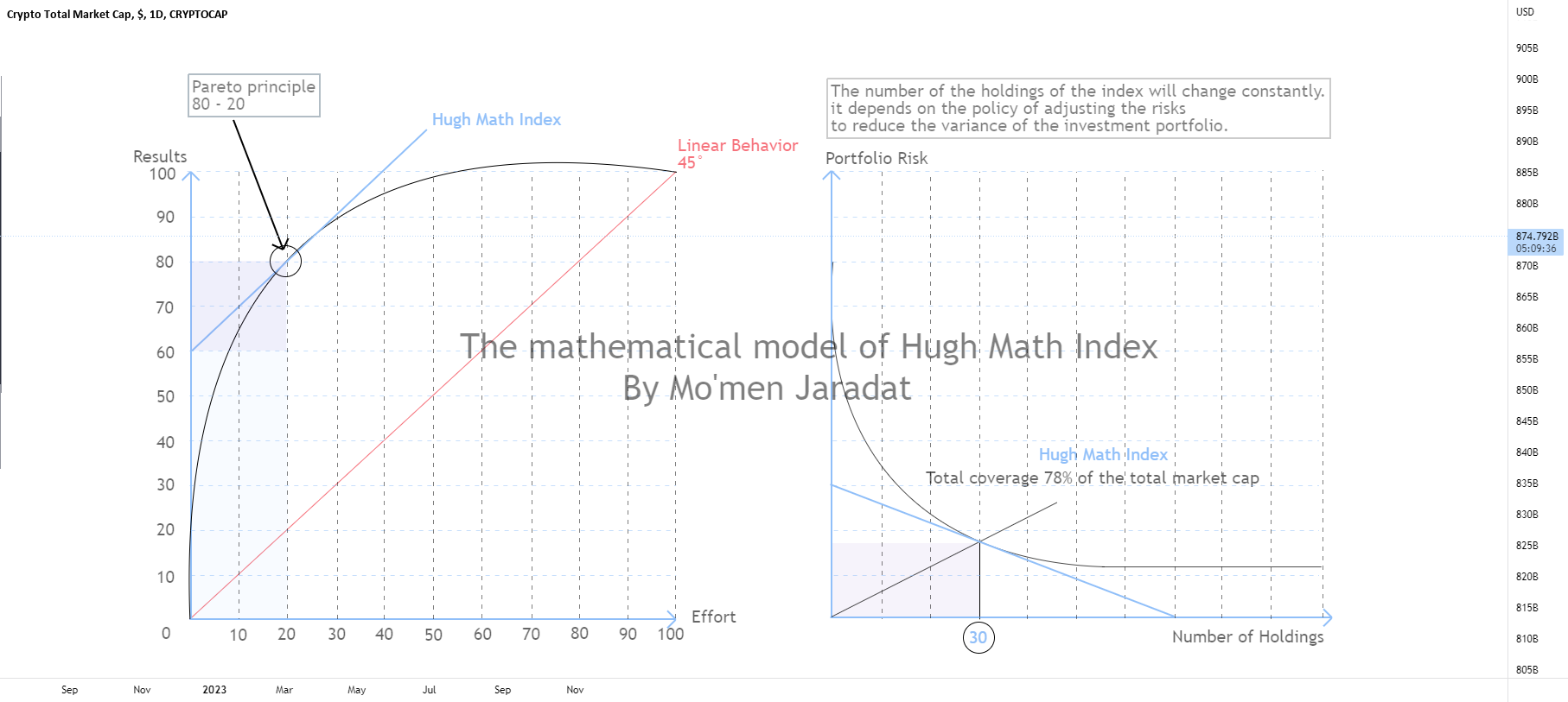 The mathematical model of Hugh Math Index for CRYPTOCAP:TOTAL by Mr ...