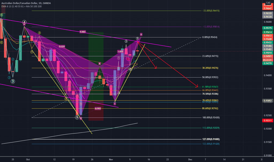 AUD CAD Chart – AUD/CAD Rate — TradingView