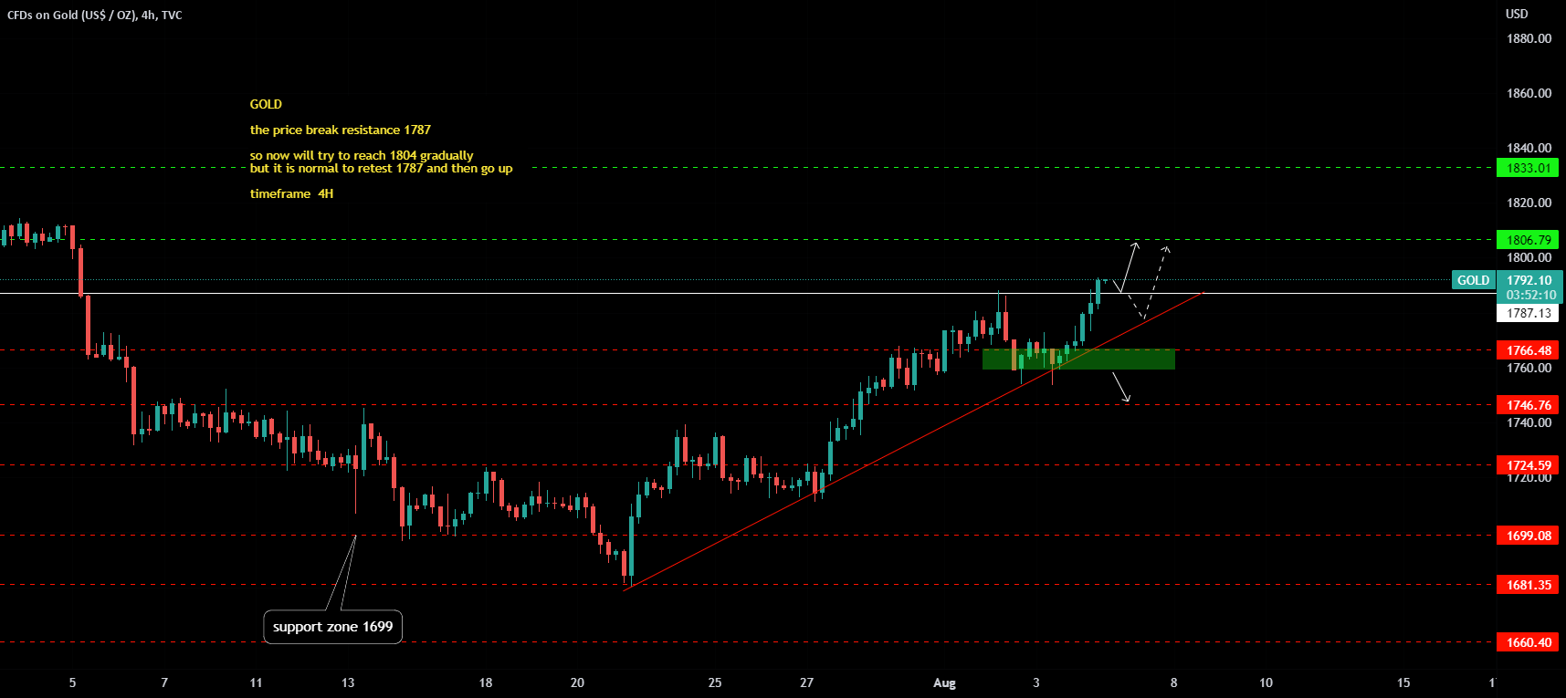 GOLD 4H (More uptrend) for TVC:GOLD by sroshberwary_fx — TradingView
