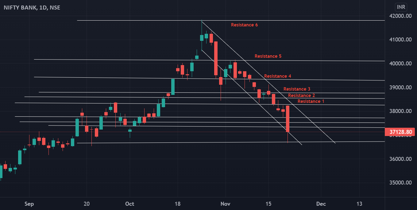 Banknifty Analysis for NSE:BANKNIFTY by gaddamshivaganesh1346 ...