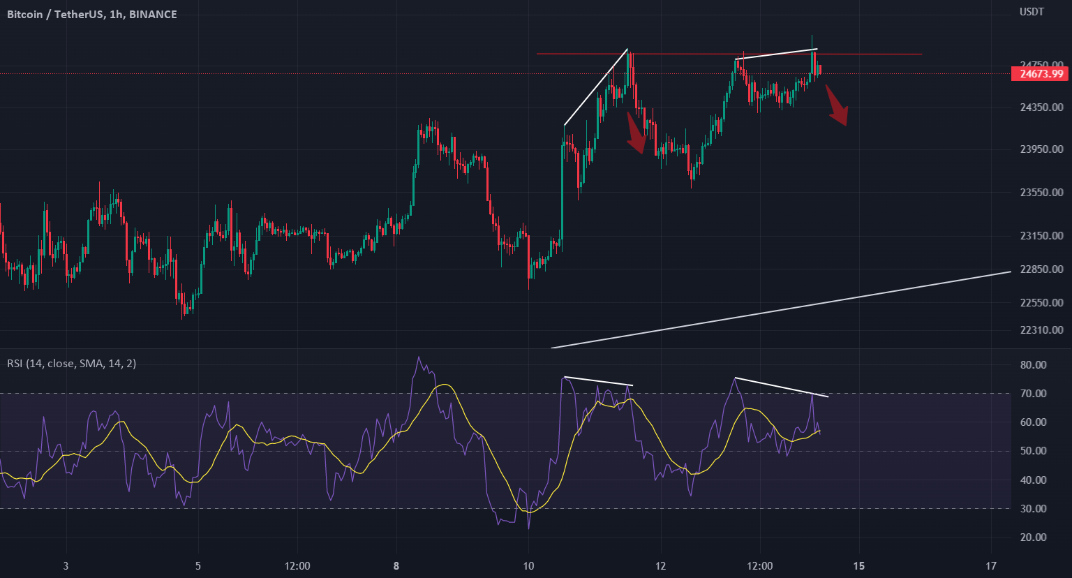 BTC 1H bearish divergence! for BINANCE:BTCUSDT by MMcryptopro — TradingView