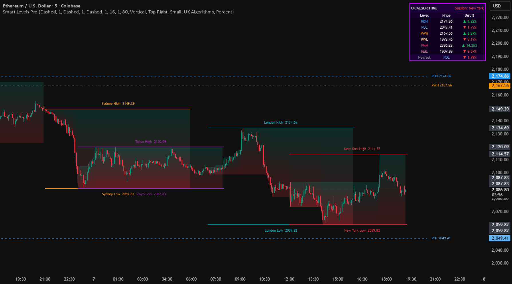 Smart Levels Pro — Indicator by ukalgorithms — TradingView