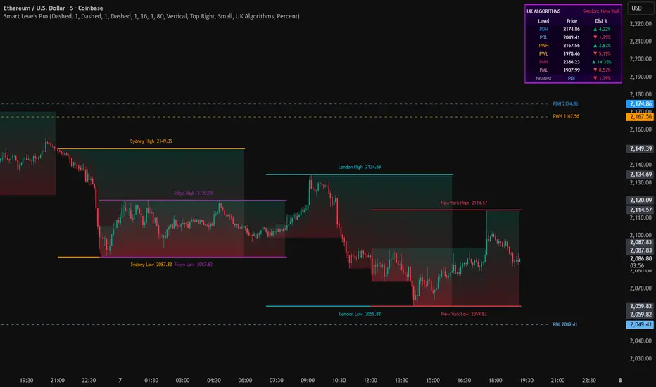 Smart Levels Pro — Indicator by ukalgorithms — TradingView