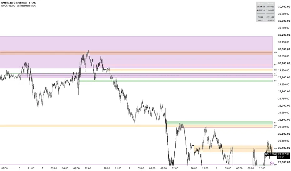 NWOG - NDOG - 1st Presentation FVG — Indicator by aravindforex23 ...