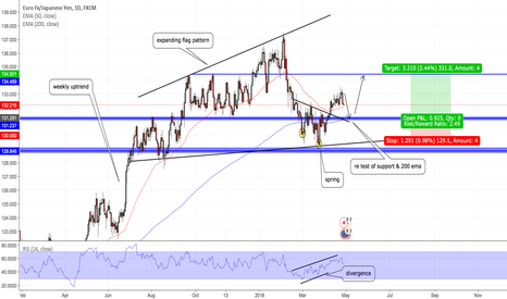 EUR JPY Chart – Euro Yen Rate — TradingView