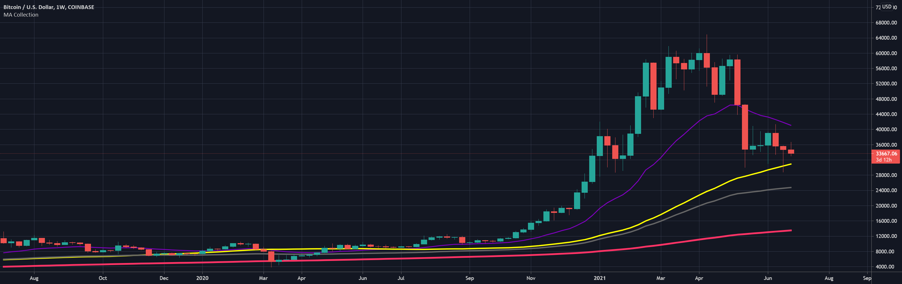 Moving Averagema Collection — Indicator By Showtop — Tradingview