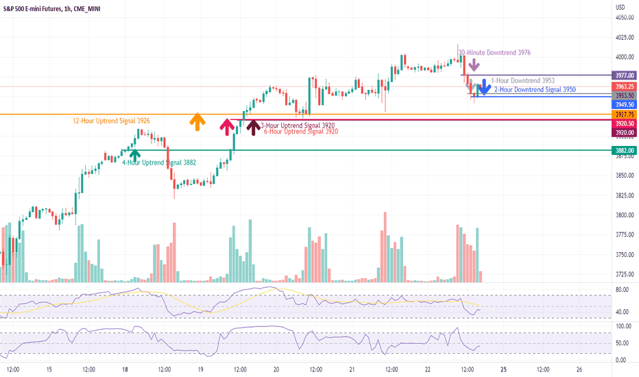 Ideas and Forecasts on S&P 500 E-mini Futures — CME_MINI:ES1! — TradingView