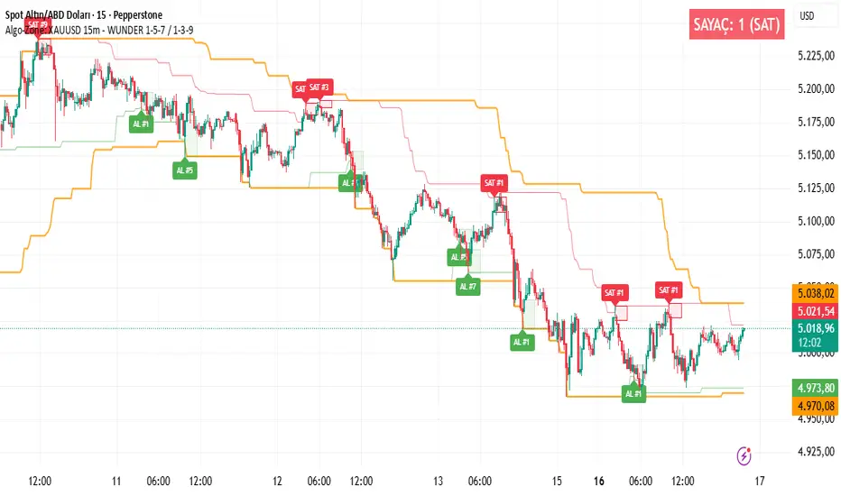 algo-zone-xauusd-15m-1-5-7-1-3-9-byhulk-tradingview