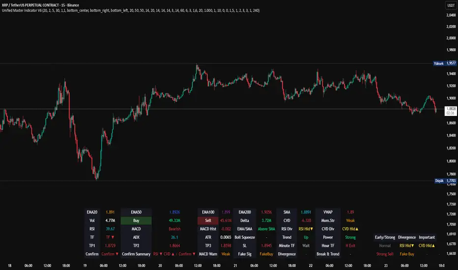 murat_yoruk tarafından Unified Master Indicator V6 — TradingView