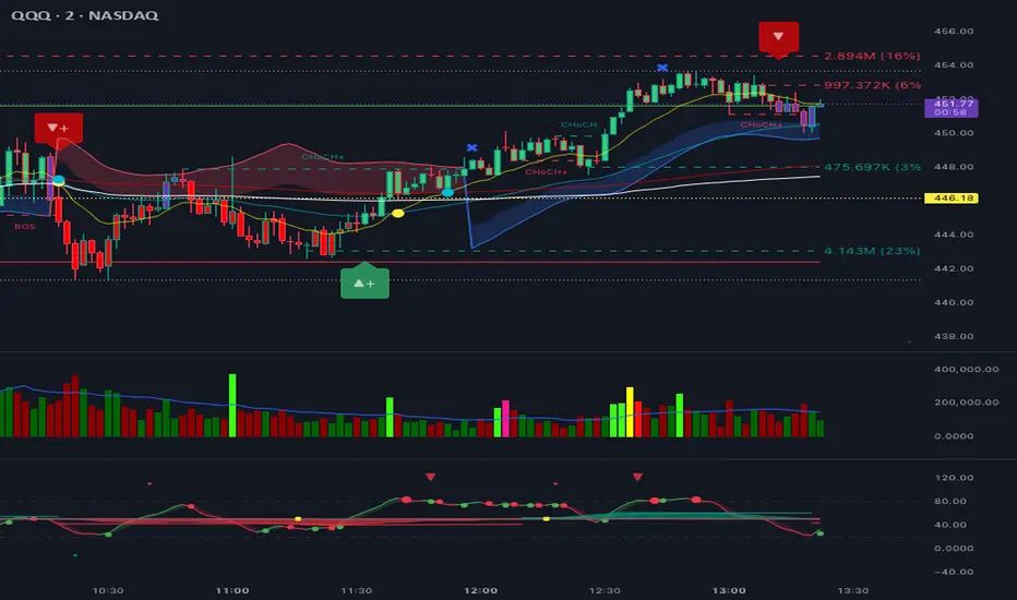 Premarket High and Low: indicador de BadShah82 — TradingView