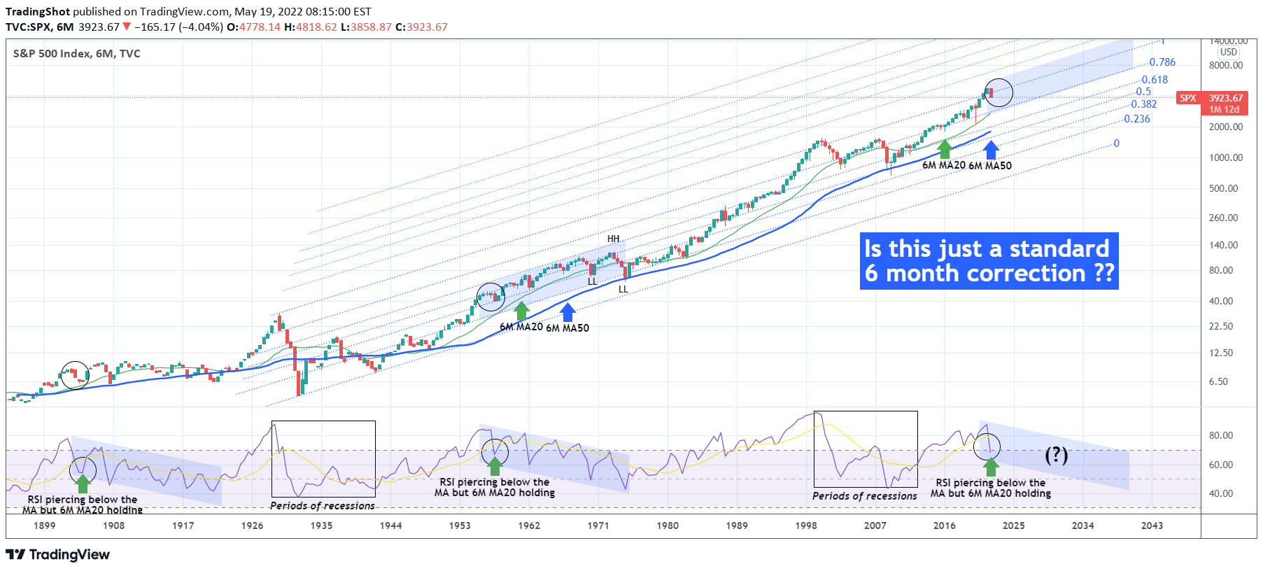 TVC:SPX Idea Chart Image by TradingShot — TradingView