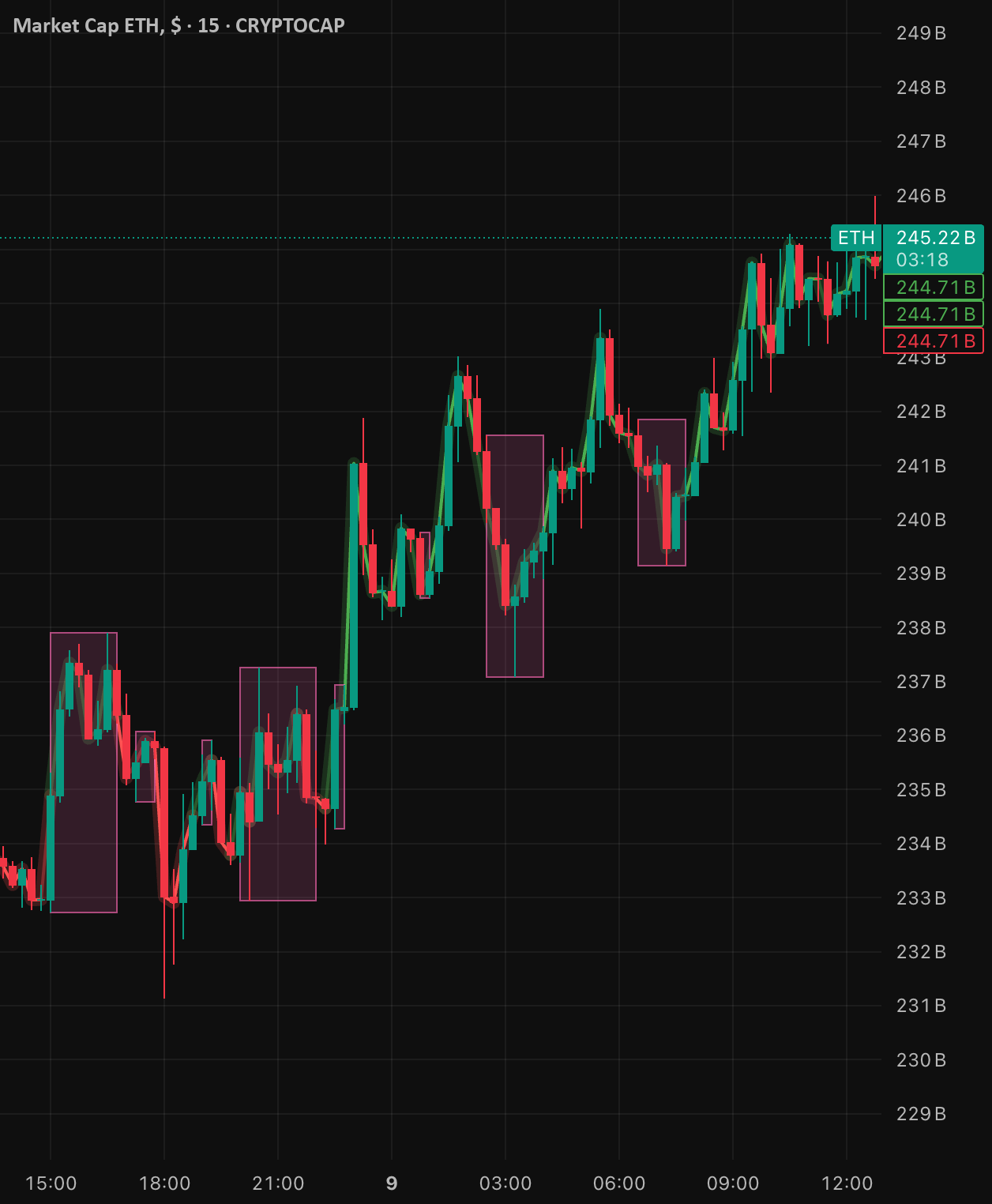 MA Momentum Strength - Neutral Box Areas — Indicator by ...