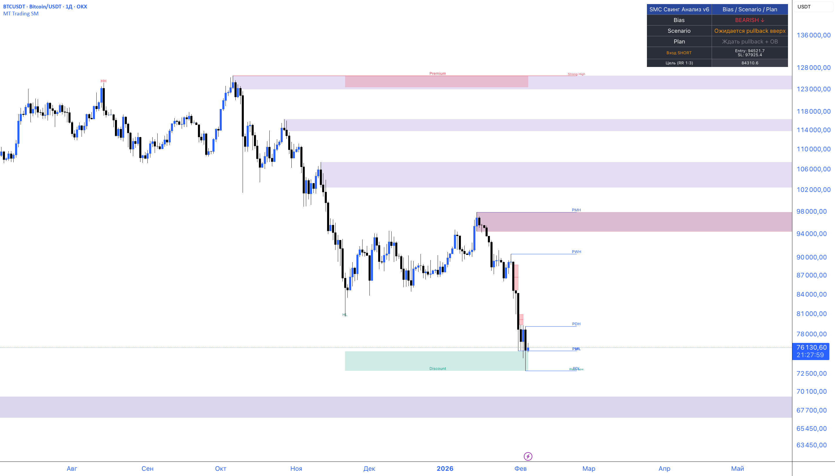 MT Trading Smart Money — Индикатор от whoisoneontop — TradingView
