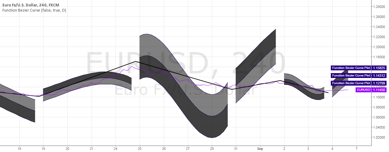 Function Bezier Curve — Indicator By Ricardosantos — Tradingview 2980