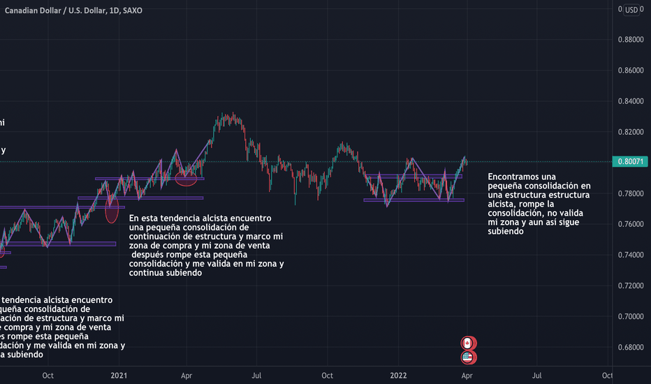 CAD USD Chart – CAD/USD Rate — TradingView