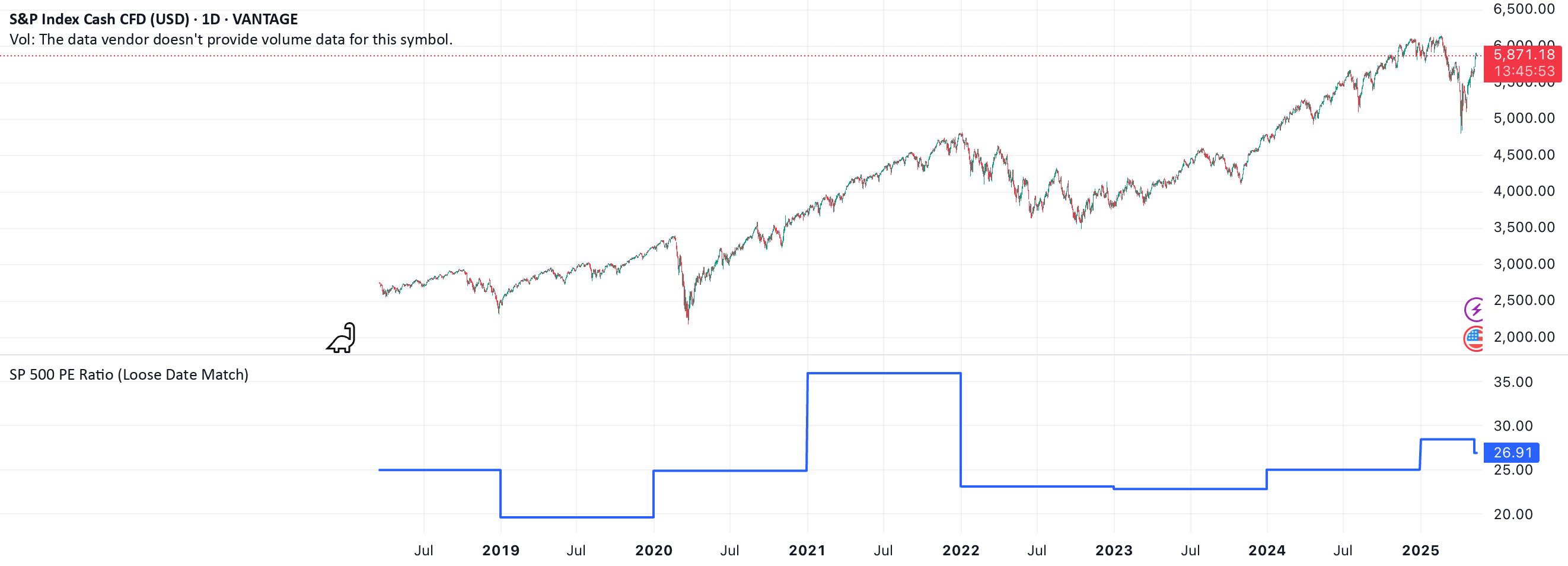SP 500 PE Ratio (Loose Date Match) — Indicator by tctctc999 — TradingView