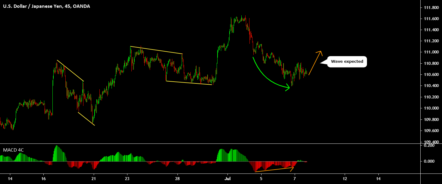 7th July 2021: FX Wrap - JPY for OANDA:USDJPY by thunderpips — TradingView