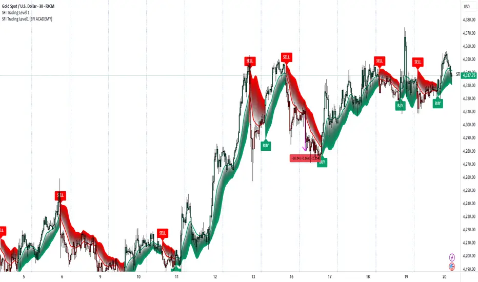 SFI Follow Trend Level 1 ( SFI Academy ) — 指标由SFI_Academy提供 — TradingView