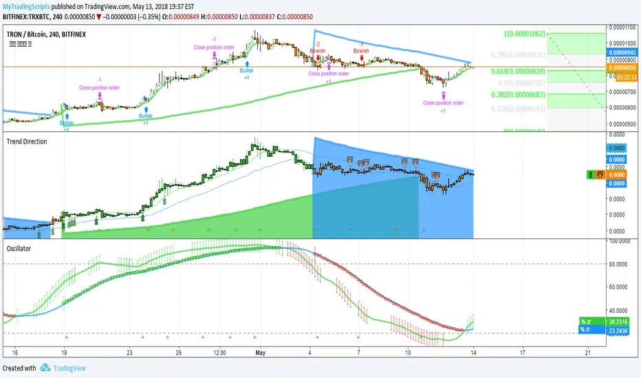 Trend Direction Indicator por MyTradingScripts — TradingView
